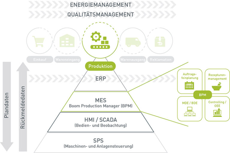 Production Manager - boomsoftware