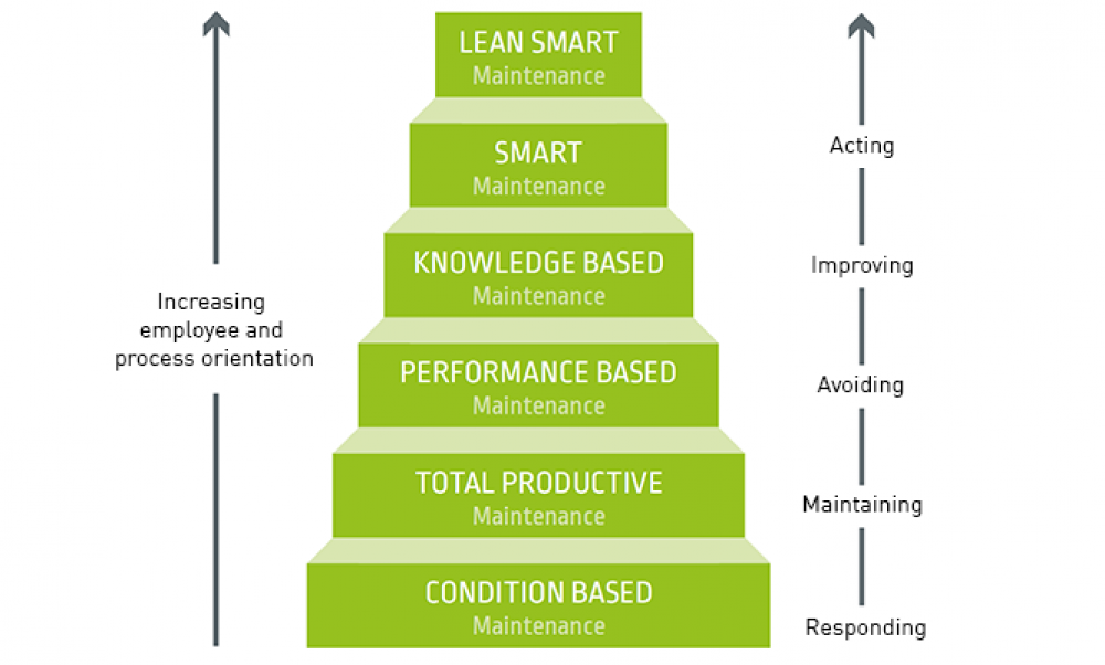 Criticality assessment as a step towards Lean Smart Maintenance ...